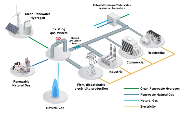 Application Seeks to Further California’s Efforts to Develop Hydrogen Blending Standard | SoCalGas